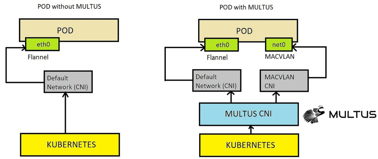 Redes adicionales en Kubernetes: Multus CNI - Paradigma