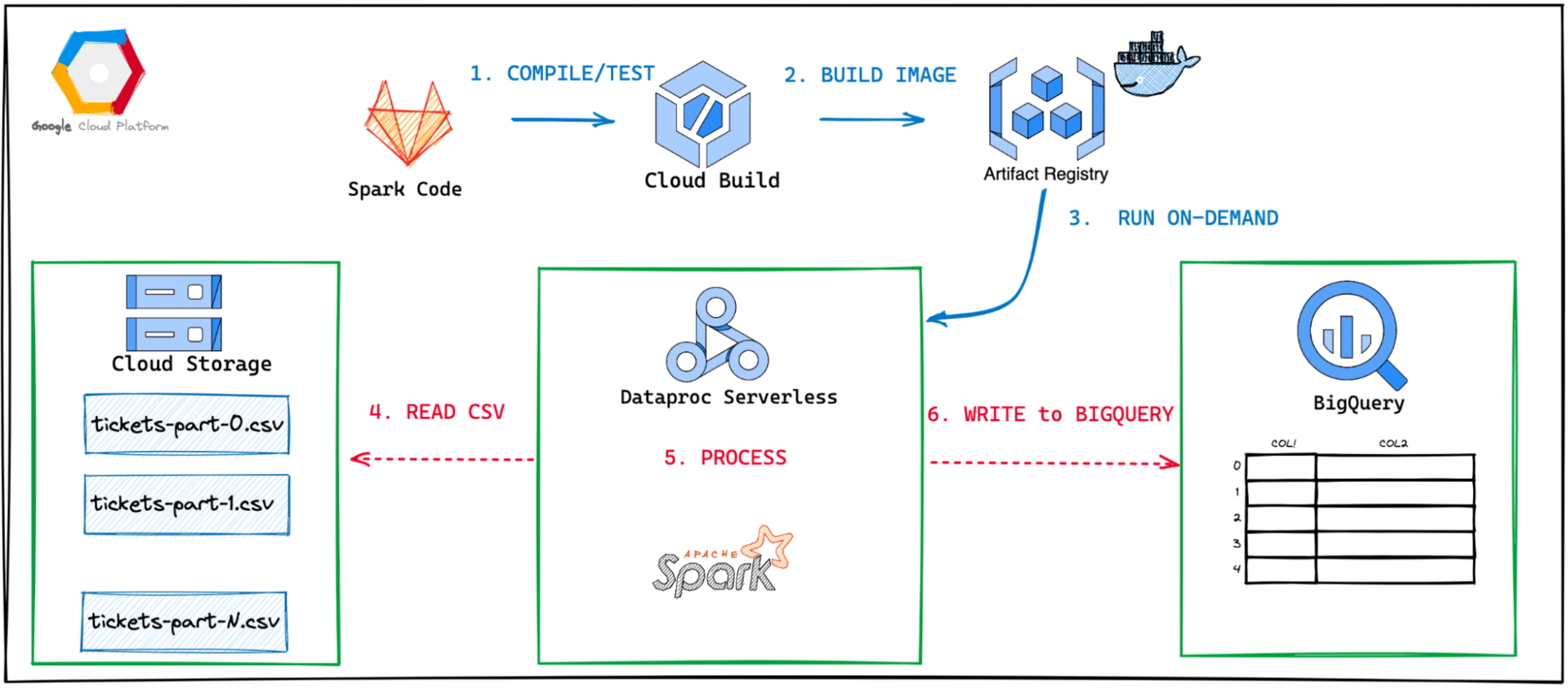 Spark Serverless en Google Cloud: un enfoque sin servidores para el… - Paradigma
