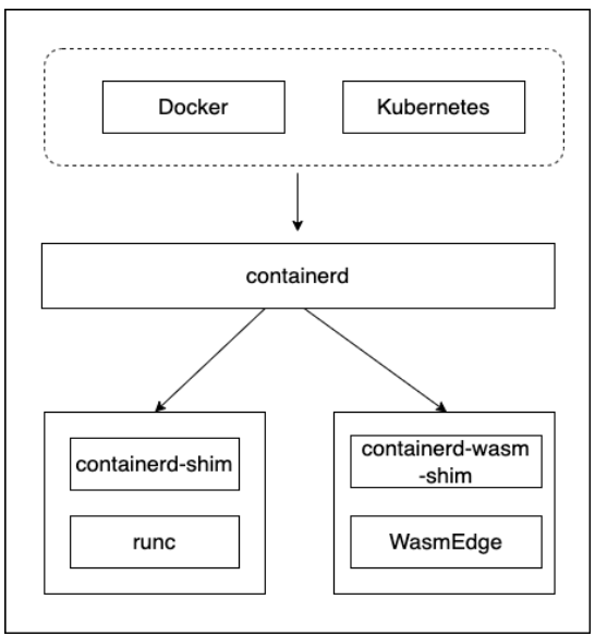 WebAssembly en el servidor: más allá de contenedores - Paradigma