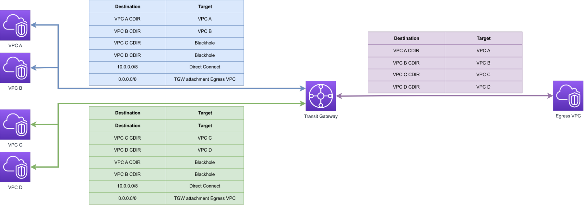 What are the benefits of using a Centralized Egress with a Transit ...