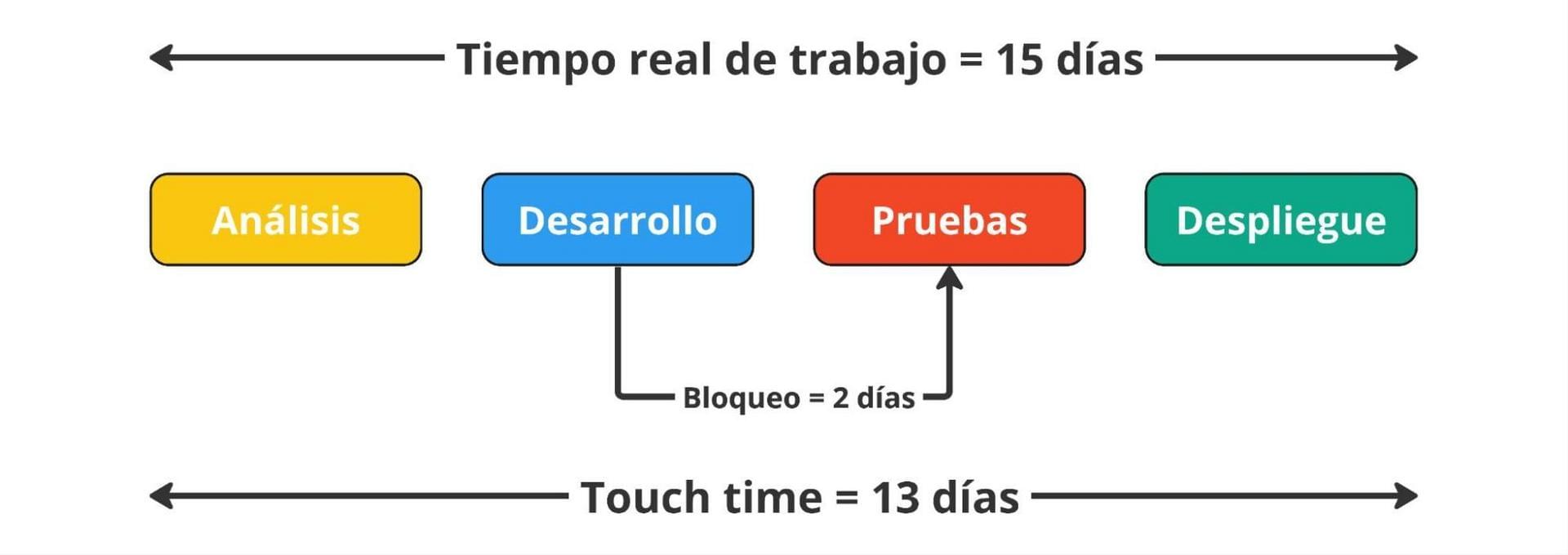 Mejora continua con estas 2 métricas de Kanban: Touch Time y Lead Time ...