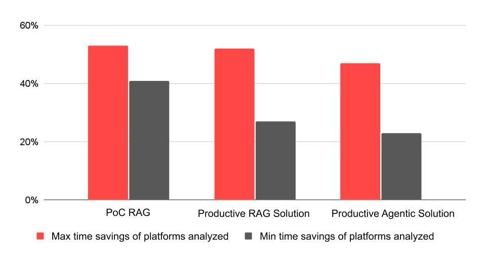 Generative AI Platforms: How to Choose the Right One - Paradigma