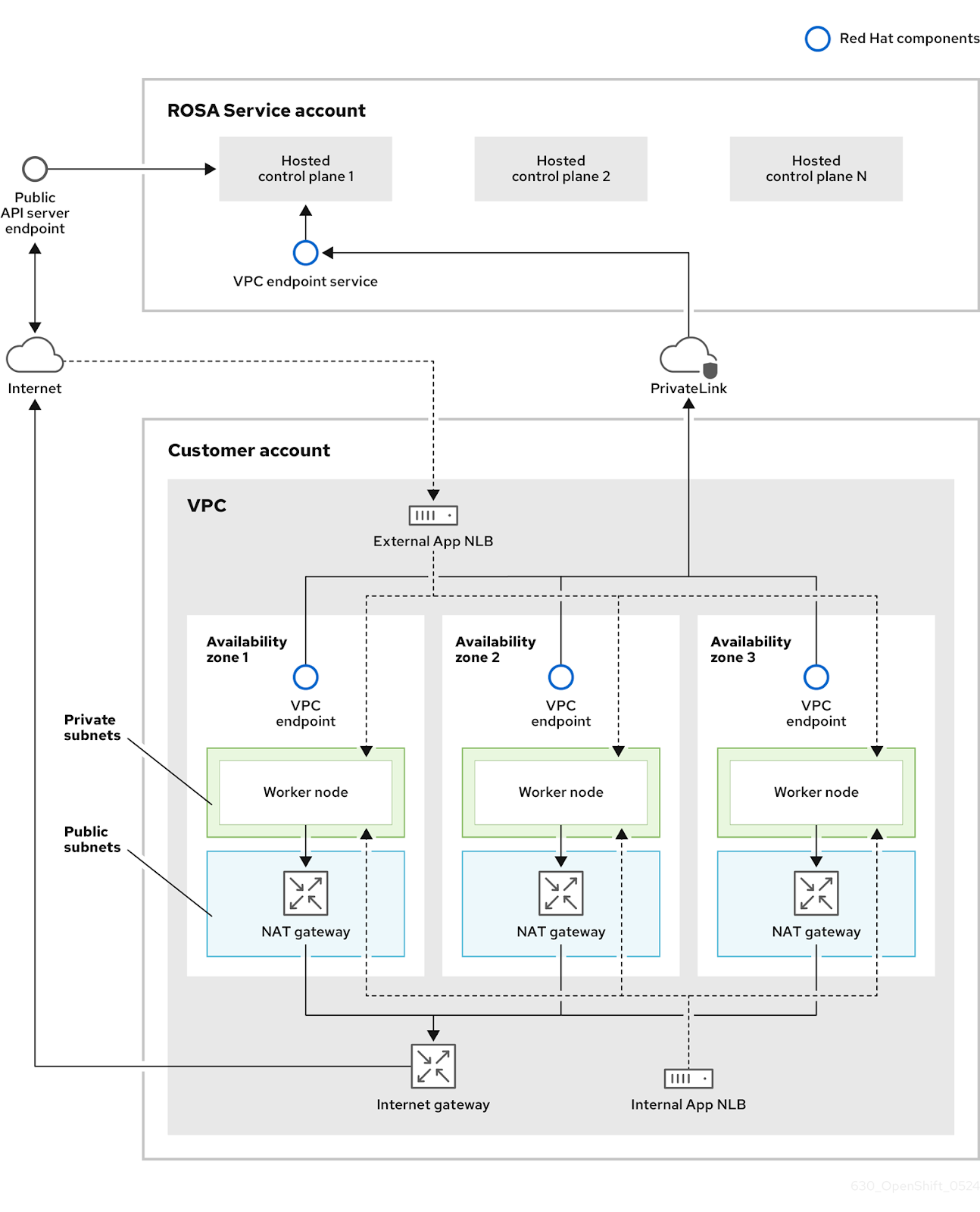 Transforma tus cargas de VMware con ROSA en AWS: modernización sin ...