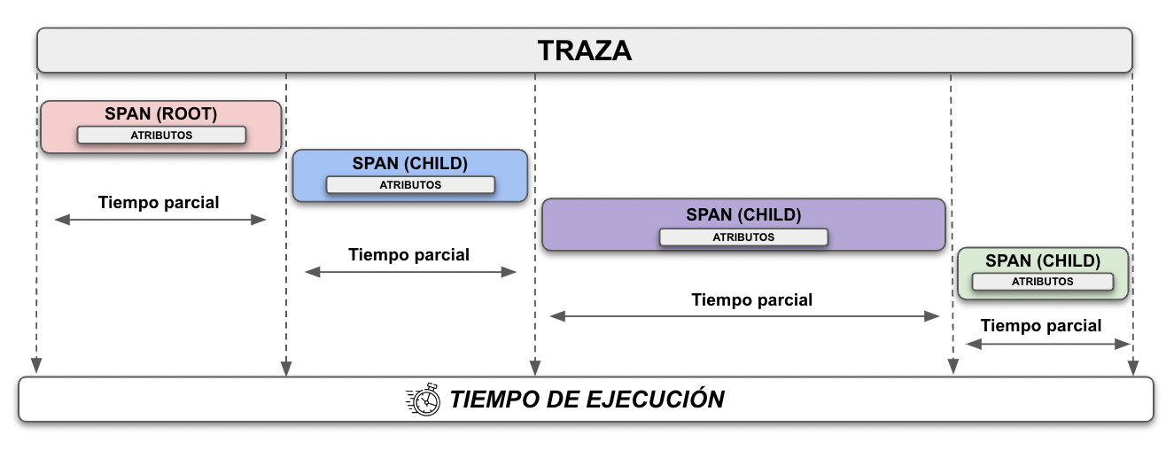 Trazabilidad distribuida con OpenTelemetry - Paradigma