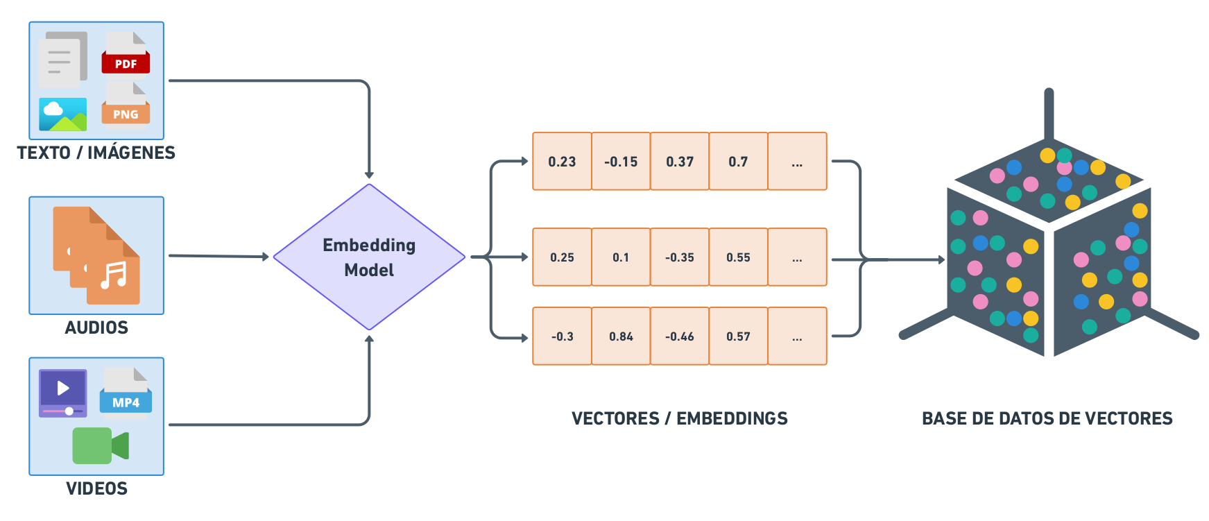 Vectores vs. Grafos, ¿qué base de datos elegir para crear aplicaciones ...
