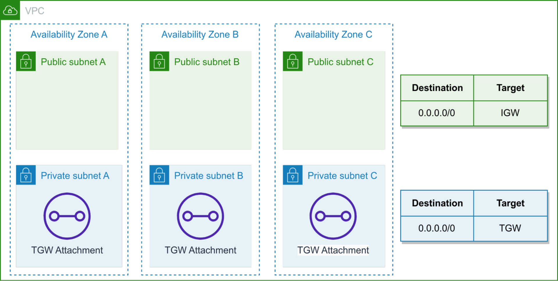 What are the benefits of using a Centralized Egress with a Transit… - Paradigma