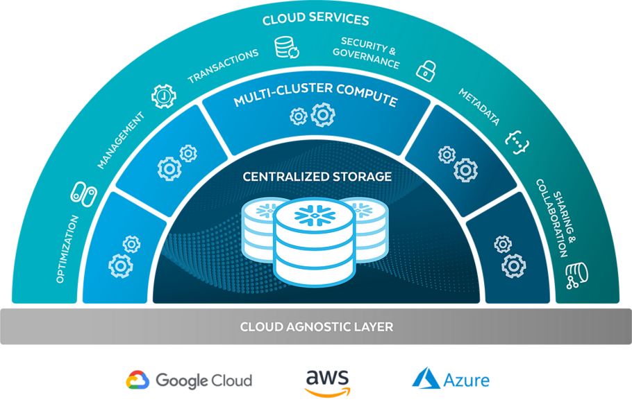 Trabajando con Snowflake: UI & Data-Sharing - Paradigma