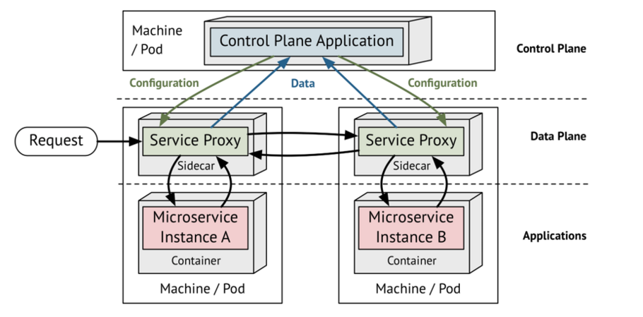 ¿Cómo nos ayudan las mallas de servicio (services mesh)? - Paradigma