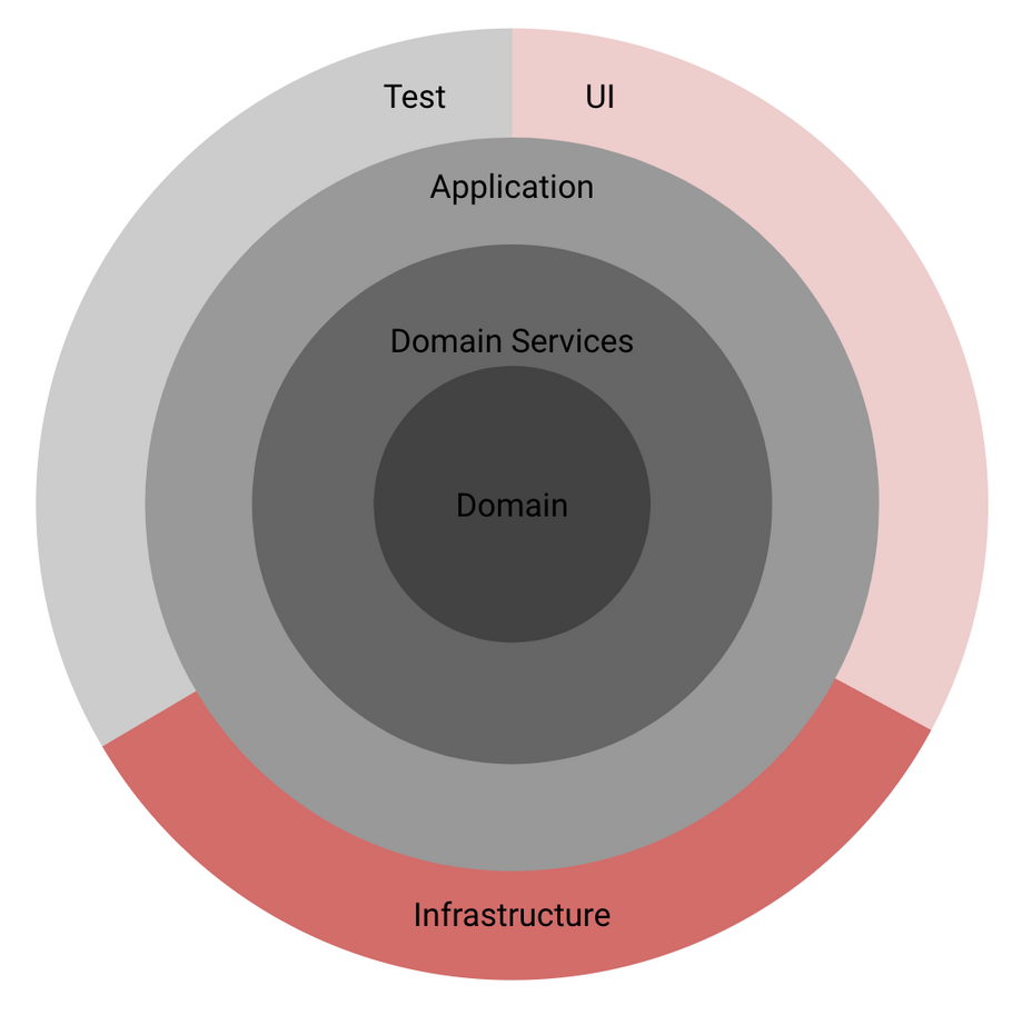 DDD y arquitectura Onion, todo lo que necesitas saber - Paradigma