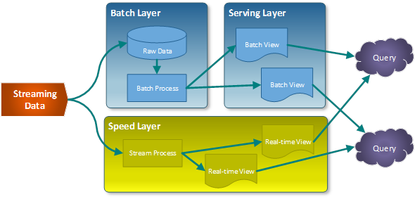 De Lambda a Kappa: evolución de las arquitecturas Big Data - Paradigma