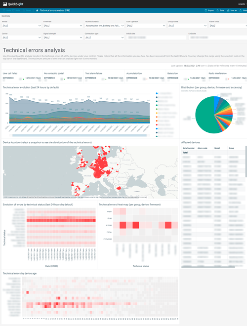 Real-time monitoring of telecare devices - Paradigma