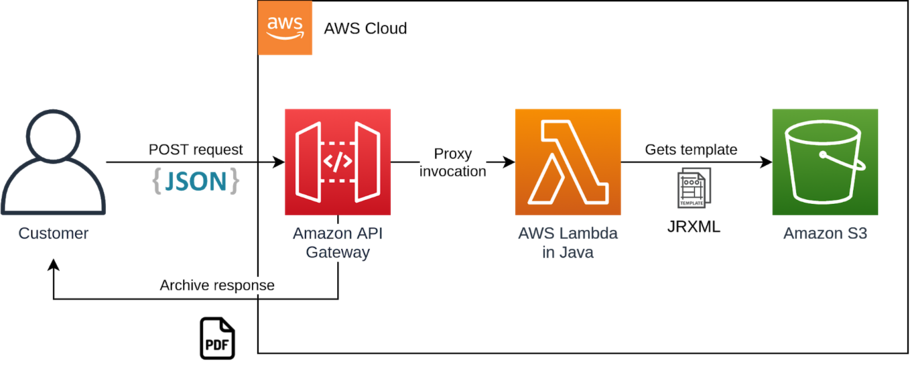 AWS Lambda, en busca del Report perdido - Paradigma