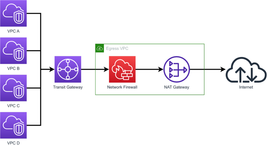 What are the benefits of using a Centralized Egress with a Transit ...