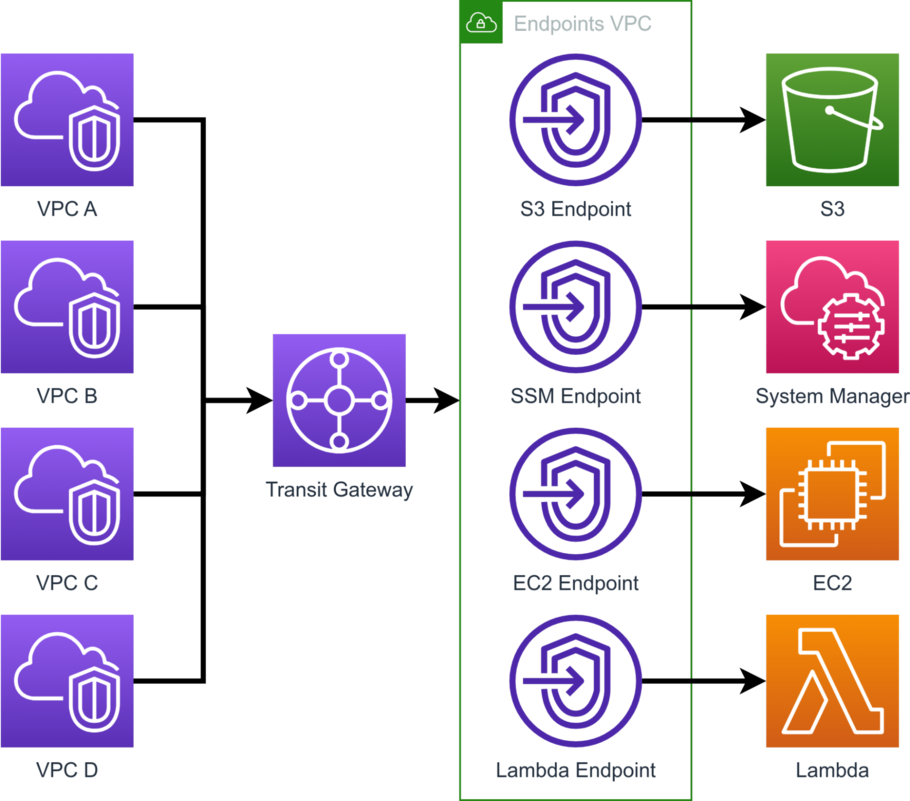 VPC Endpoints centralizados: qué son y cómo conectarse de forma segura ...
