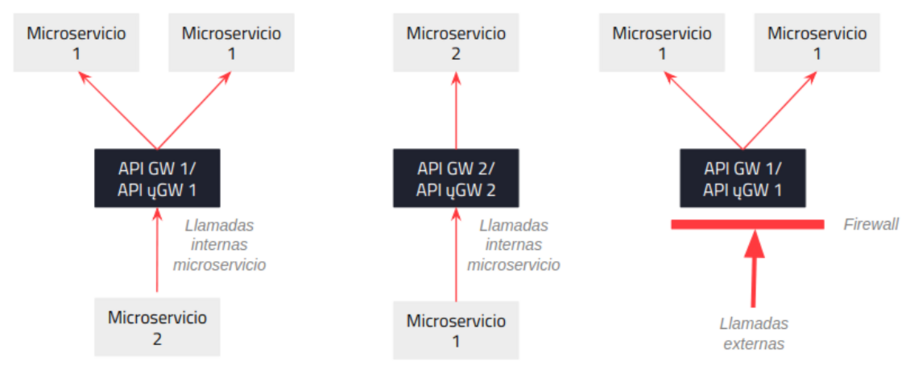 API Gateway, ¿qué patrón utilizar para implantarlo? - Paradigma