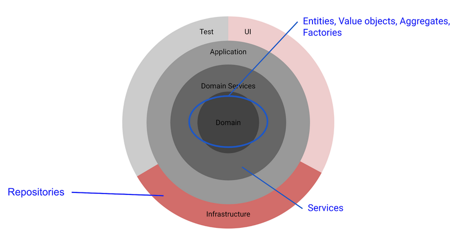 DDD y arquitectura Onion, todo lo que necesitas saber - Paradigma