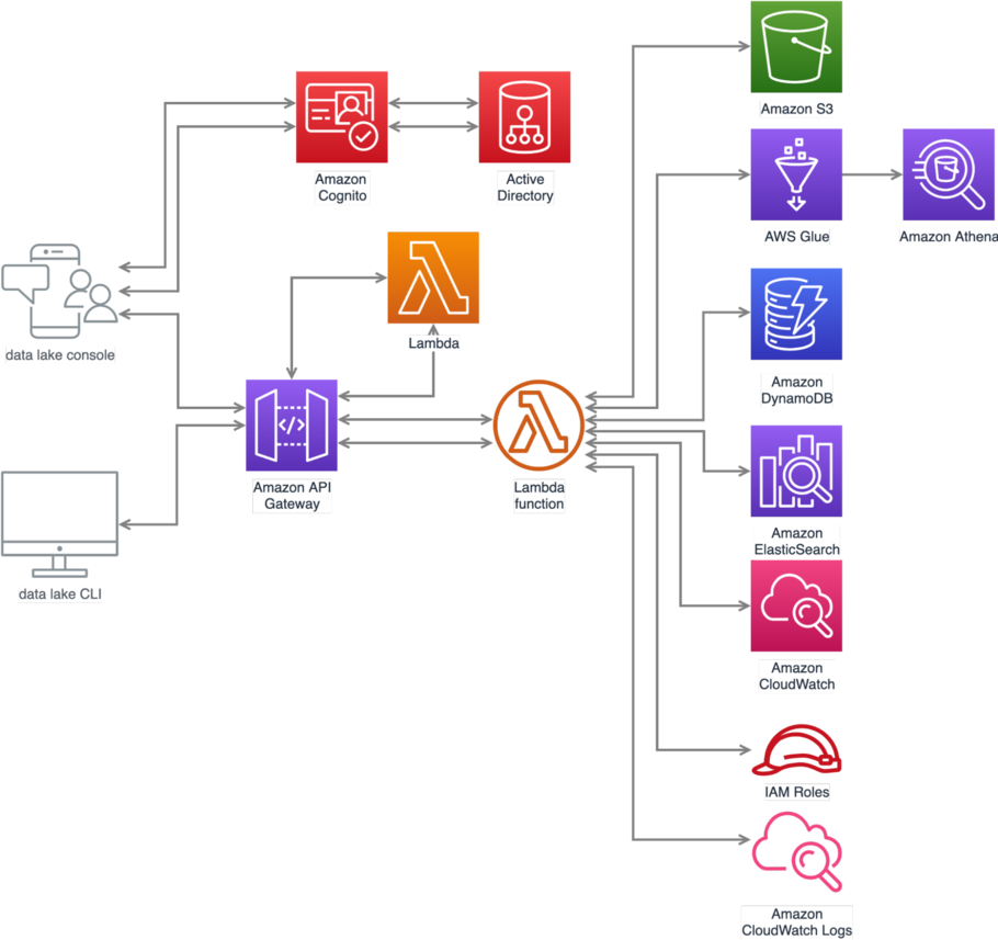 Introducción a AWS Well-Architected Framework - Paradigma