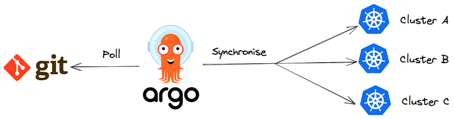 What is Argo CD and why should you stop using kubectl apply manually ...