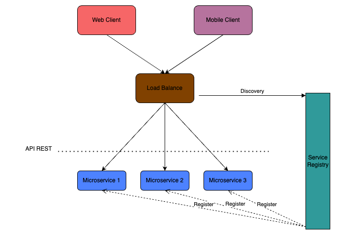 Patrones de arquitectura de microservicios: SAGA, API Gateway y… - Paradigma