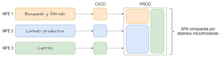 Introducción a la arquitectura de microfrontends con un ejemplo en ...