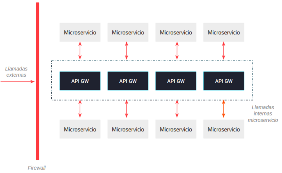 API Gateway, ¿qué patrón utilizar para implantarlo? - Paradigma