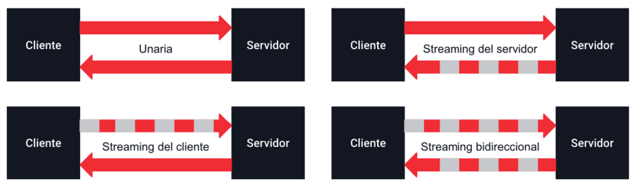 gRPC, ¿qué es y cómo funciona? - Paradigma