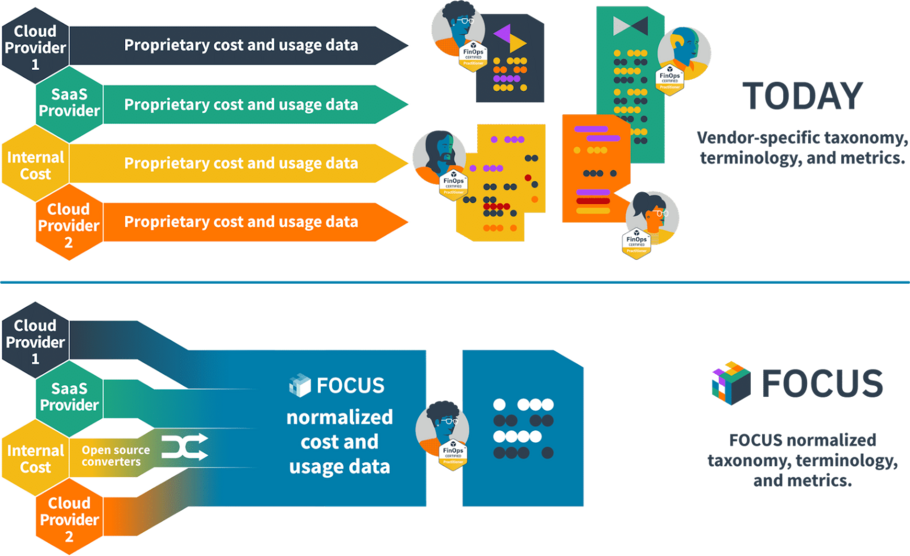 FinOps: build confidence in your data with FOCUS. - Paradigma FinOps: build confidence in your data with FOCUS. - Paradigma