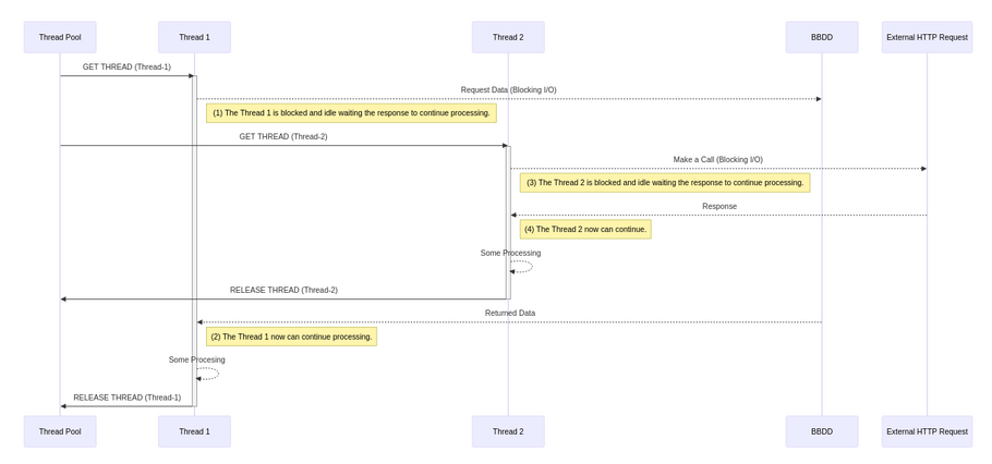 Ventajas de Virtual Threads en Java 21 - Paradigma