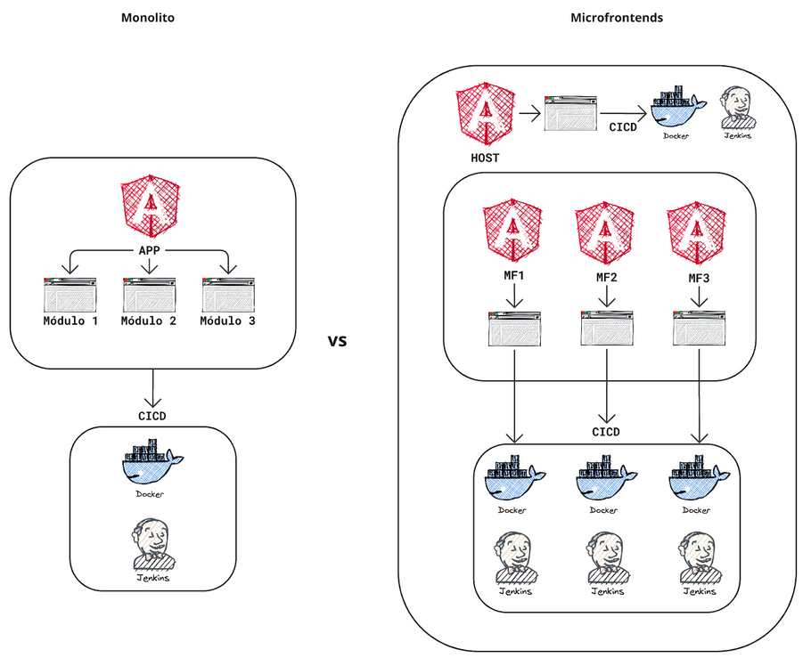 Microfrontends en Angular: dominando la federación de módulos para… - Paradigma