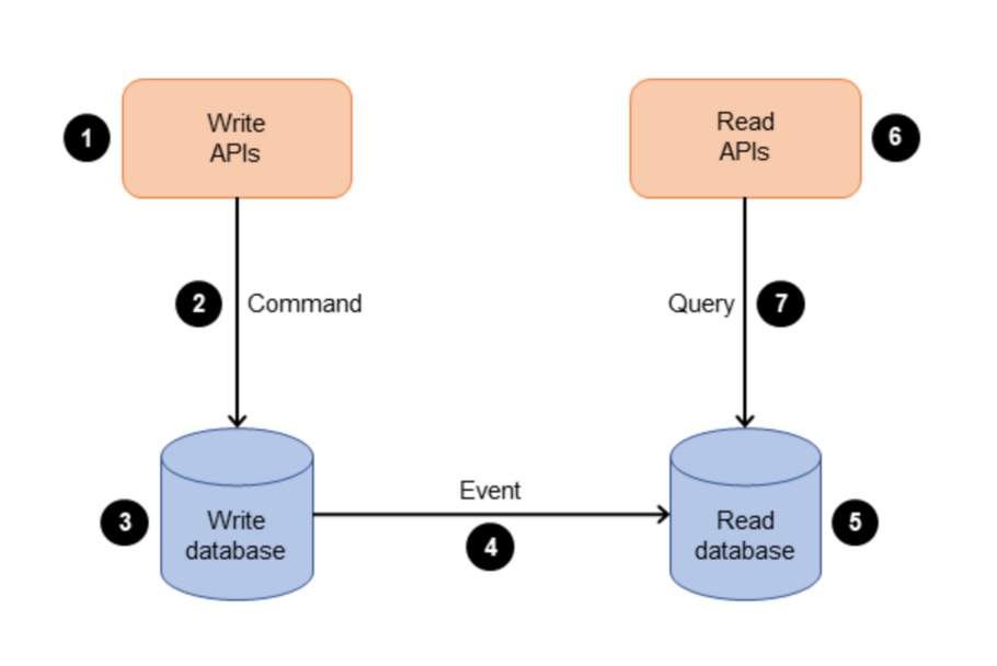 Patrones de arquitectura de microservicios: comunicación y… - Paradigma