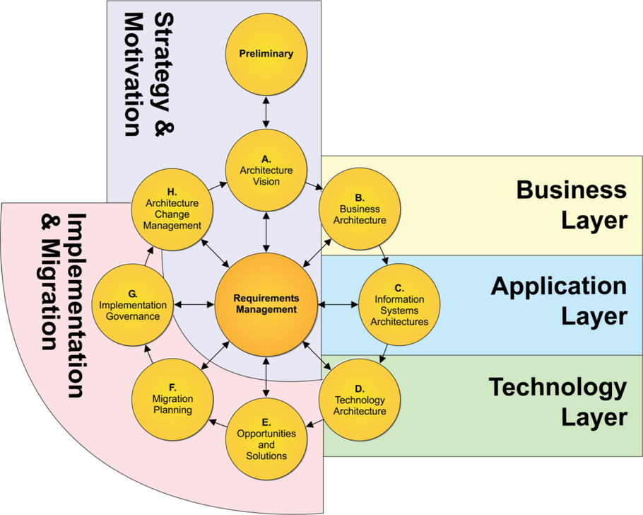 What is TOGAF and why is it useful? - Paradigma