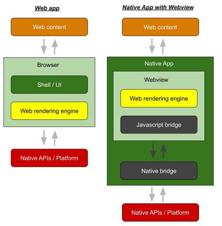 Webviews: puente nativo a operativas web - Paradigma