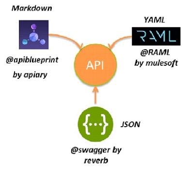 API Management: ¿qué es y para qué sirve? - Paradigma